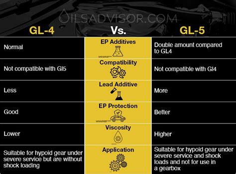 GL4 Vs GL5: Detailed Comparison - Oils Advisor