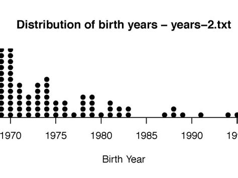 Dot Plot Template Template Dot Plot Example With Pictures Dot Plot Example Williamson Dot Plot Template Template Dot Plot Example With Pictures Dot Plot Example Williamson
