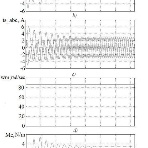 Operating Characteristics Of The Model A Rotor Winding Currents Download Scientific Diagram