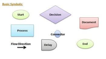 Process Mapping Activity And Presentation By Danielle Misuraca TPT