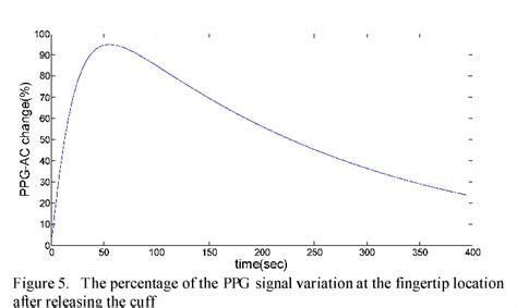 Figure 5 From Modeling Of Photoplethysmography Signal For Quantitative Analysis Of Endothelial