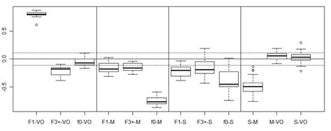 distributions across participants of average partial correlation