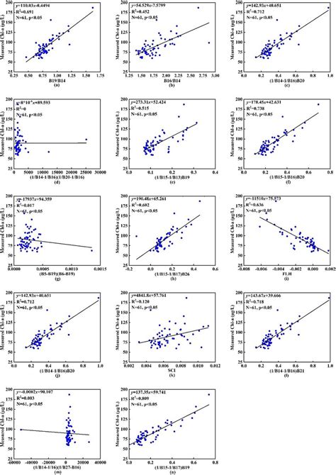 Figure A3 Comparison Of Existing Chl A Concentration Retrieval Download Scientific Diagram