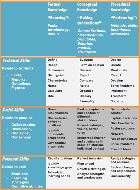 Objective For A Teaching