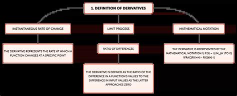 The Concept Of Derivatives In Calculus Algor Cards