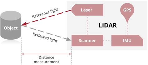 [faq] How Do C2000™︎ Real Time Mcus Fit In Automotive Lidar