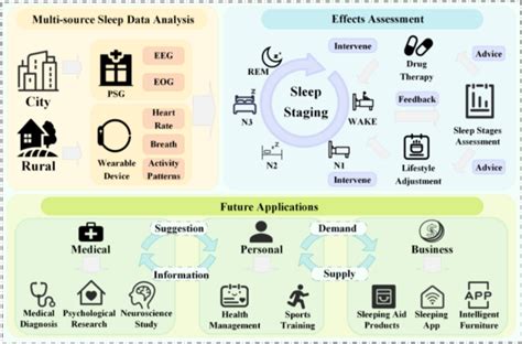 논문 리뷰 SleepGMUformer A gated multimodal temporal neural network for sleep staging