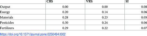 Mean Inefficiency Scores For One Output And Four Variable Inputs