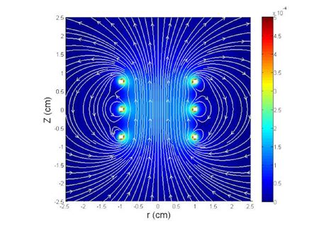 Simulation And Labview Progrms Magnetic Field Lines For The 3 Turn Solenoid Coil