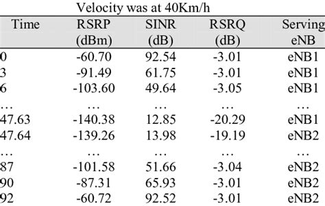 The Value Of Rsrp Sinr And Rsrq When Ue Download Scientific Diagram