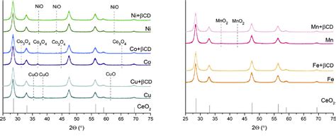 Figure 1 From Preparation Of Methanation Catalysts For High Temperature