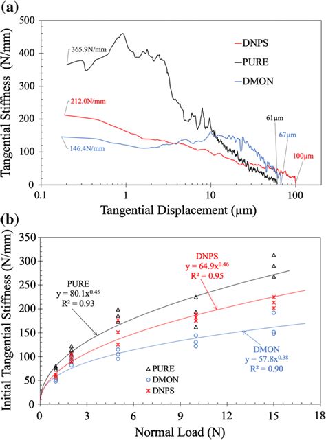 A Representative Curves Showing The Variation Of Tangential Stiffness