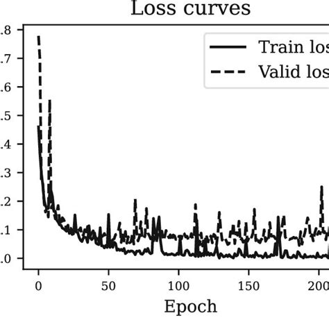 The Training And Validation Loss Curves Observed During Model Training Download Scientific