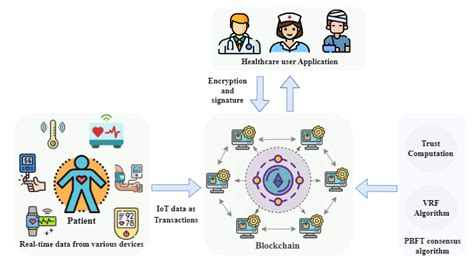 Secure Pbft Consensus Based Lightweight Blockchain For Healthcare