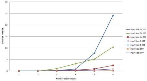 Execution Time Number Of Dimensions For Different Input Sizes Download Scientific Diagram