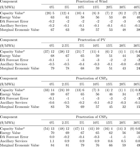 Decomposition Of The Marginal Economic Value Of Variable Generation In Download Table