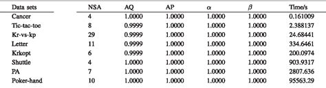 Table 8 From A Group Incremental Approach To Feature Selection Applying