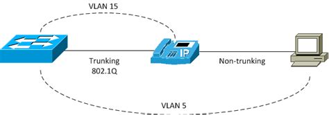 Voice VLAN Configuration Cisco Central