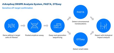 Crispr Off Target Analysis Service Idt