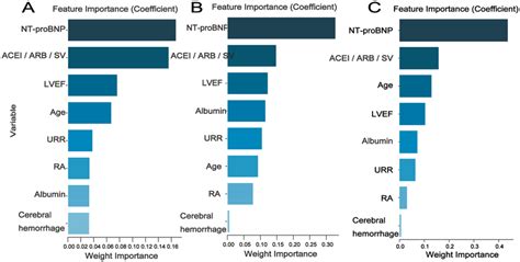 Ranking Of Predictor Variable Importance A Lasso Regression B Download Scientific Diagram