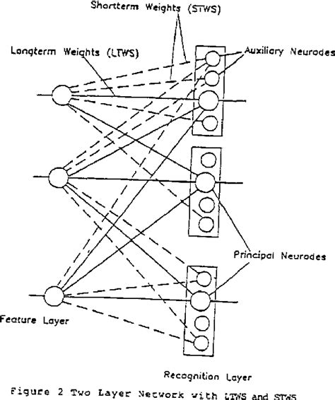 Figure 1 From Self Organizing Neural Networks With A Splitmerge