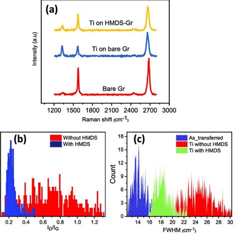 A Optical Image Of The Gfet Structure Being Used B Transfer