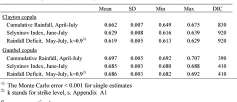Table 1 From Measuring The Dependence Structure Between Yield And Weather Variables Semantic
