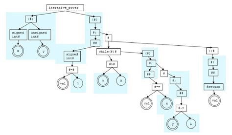 Spt Of Iterative Power Function The Shaded Region Denotes Overlap In Download Scientific