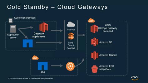 Introduction To Hybrid Cloud On Aws Pptx
