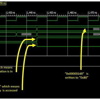 PDF Pipelined MIPS Processor With Cache Controller Using VHDL