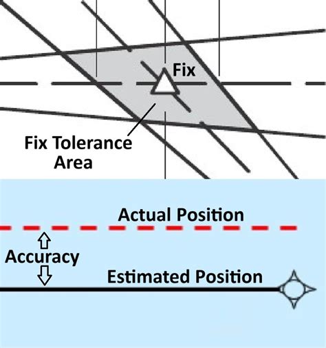 Accuracy Vs Tolerance Accuracy And Tolerance Are Related Concepts But… Ali Tammam Phd