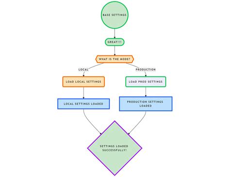 mastering prisma orm for scalable backend development by sagar sangwan aws tip