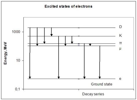 Electron Energy Levels Chart
