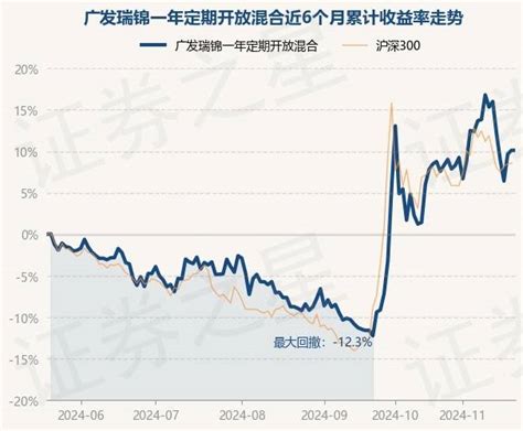 11月21日基金净值：广发瑞锦一年定期开放混合最新净值06143重仓股唐晓斌单位净值