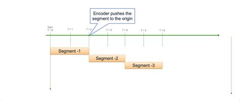 lower latency with aws elemental mediastore chunked object transfer