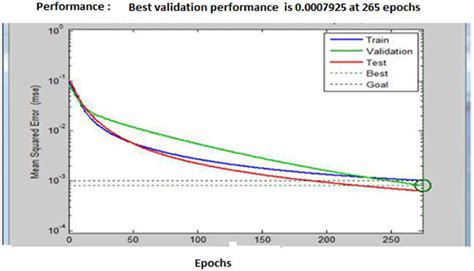 A Typical Snapshot Of Ann Performance Slot Download Scientific Diagram