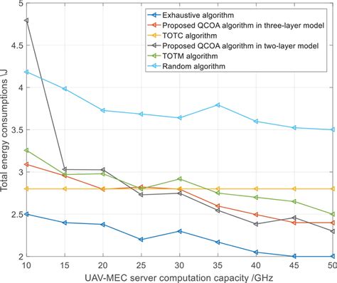 Average Total Energy Consumptions In A Time Slot T Versus Computation Download Scientific