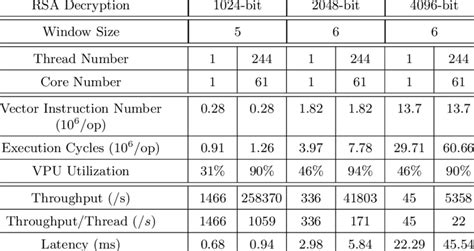 Performance Of Rsa Decryption On Intel Xeon Phi Download Table