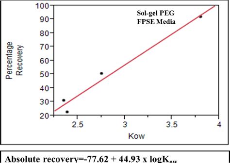 Figure 1 From Fabric Phase Sorptive Extraction Explained Semantic Scholar