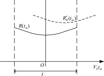 Slant Range Histories Of A An Ideal Point Target And B A False Download Scientific Diagram