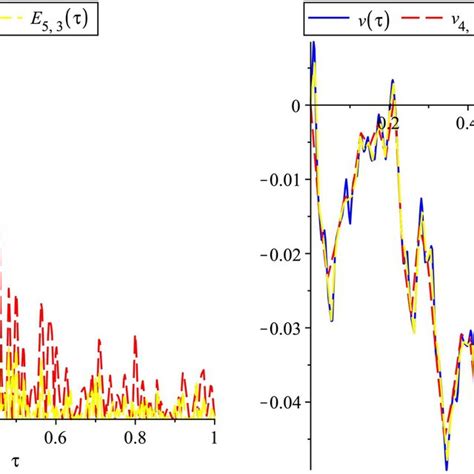 Plots Of The Absolute Errors Left The Exact And Approximate