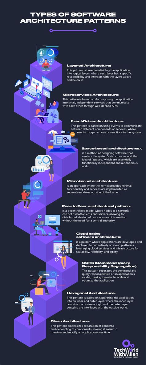 Syed Jaffer Hussain On Linkedin Top 10 Architectural Patterns