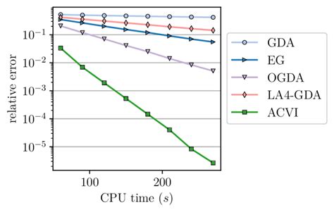 given varying cpu time in seconds depicting the relative error see