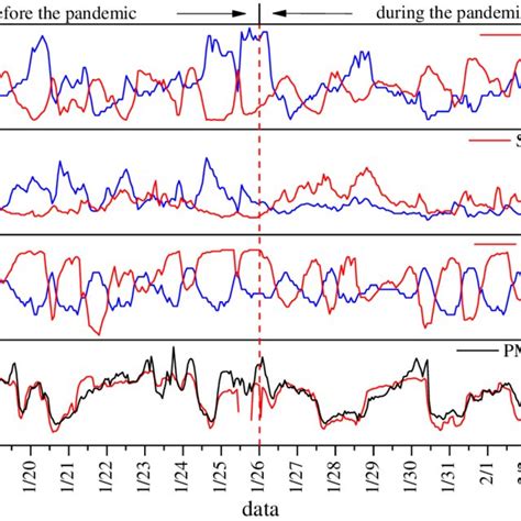 Comparison Of Gaseous Pollutants And Meteorological Conditions During