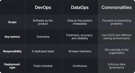 dataops vs devops a practitioner s view y42