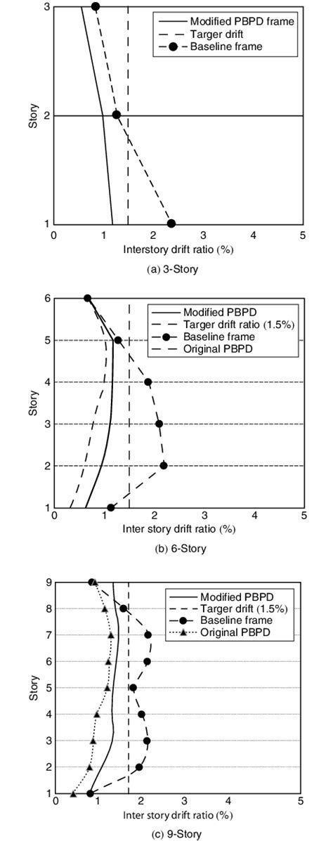 Comparison Of Mean Inter Story Drifts Ratio A 3 Story B 6 Story Download Scientific