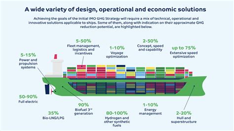 Shipping Decarbonisation Shout For New Technologies Developing Passive