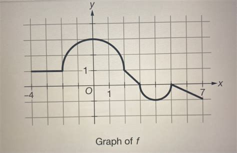 solved tttt graph of f the graph of the function f on the