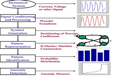 Anomaly Detection Via Symbolic Time Series Analysis Stsa Download Scientific Diagram