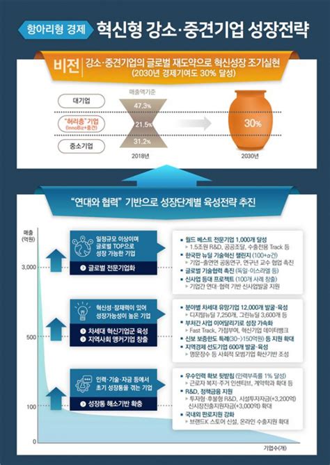 허리가 튼튼한 경제 실현2030년 강소·중견기업 경제기여도 30로 이투데이